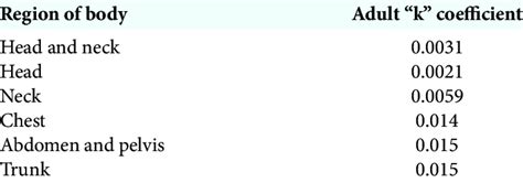 Calculation Of Radiation Dose Due To Ct Imaging Download Scientific Diagram