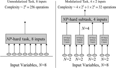The Benefits Of Decomposition Of Np Hard Task Into Multiple Np Hard