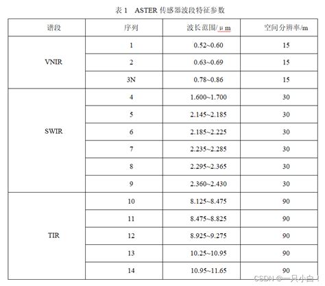 关于aster L1t产品介绍及预处理流程 Aster预处理 Csdn博客