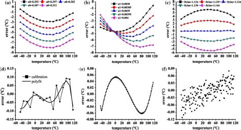 the simulated curves of temperature error versus temperature with