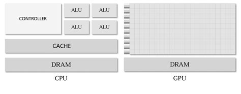 Understand Ai Algorithms And Gpu Operation Principles