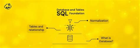 Sql Databases Schema Tables Keys And Normal Forms Apifreaks