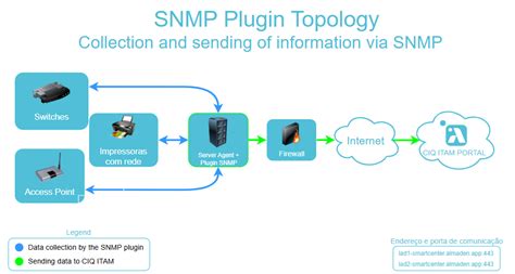 Architecture Snmp Product Documentation