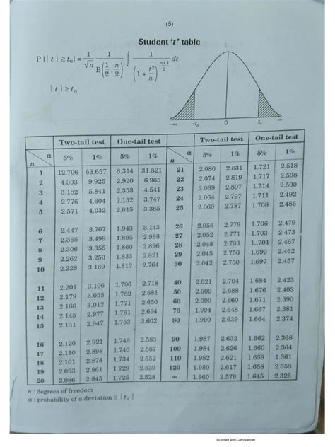 table values Unit V | PDF
