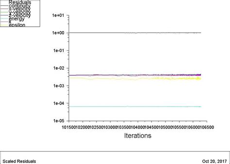 9 Residuals Of Numerical Simulation Download Scientific Diagram