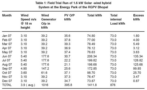 Statistical Analysis Of Solar Wind Hybrid System Using Systat Software