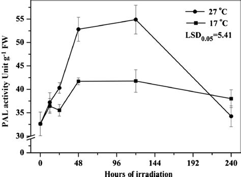 Effects Of Different Temperatures 27 Bullet C 17 Bullet C On