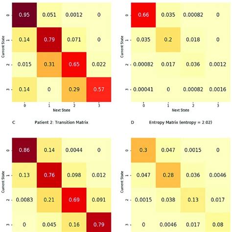 Transition And Entropy Matrices The Transition Matrices For Patient 1
