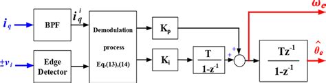 Carrier Signal Demodulation Process For The Proposed Semi‐impulse