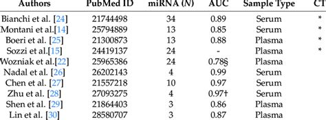 Performance Of Various Cell Free Microrna Cf Mirna Biomarkers