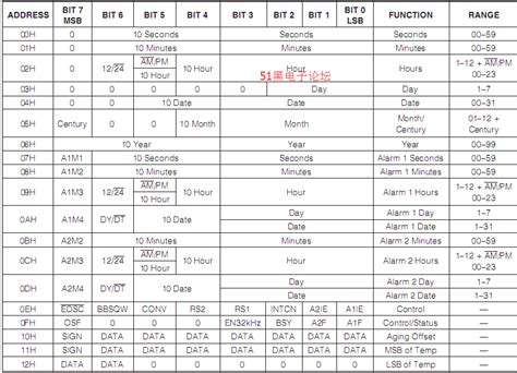 深入学习 Rtc时钟库 Ds3231 Csdn博客