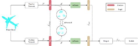 Figure 1 From Feature Adversarial Distillation For Point Cloud Classification Semantic Scholar