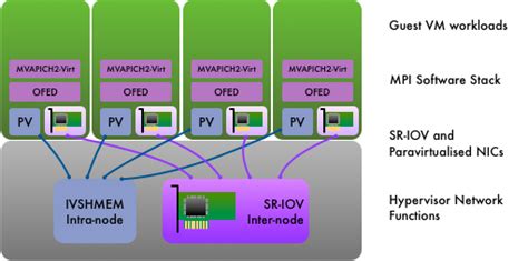 OpenStack And HPC Network Fabrics