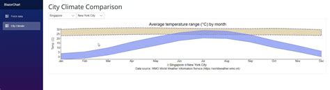 customize the blazor chart selection trendlines plot areas and