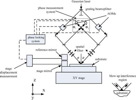 Schematic Diagram Of The Scanning Beam Interference Lithography System Download Scientific