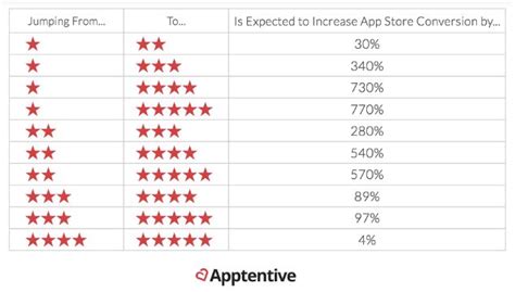 Tips For Improving Your App S Rank In The IOS App Store Speckyboy