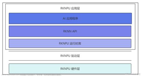rk3588平台开发系列讲解（ai 篇）rknpu 推理软件框架 toy模板网