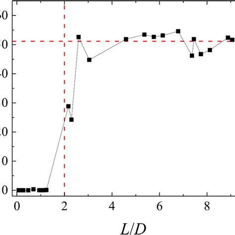The Plot Of The Saturation Cellular Fraction ϕs Versus Ld For