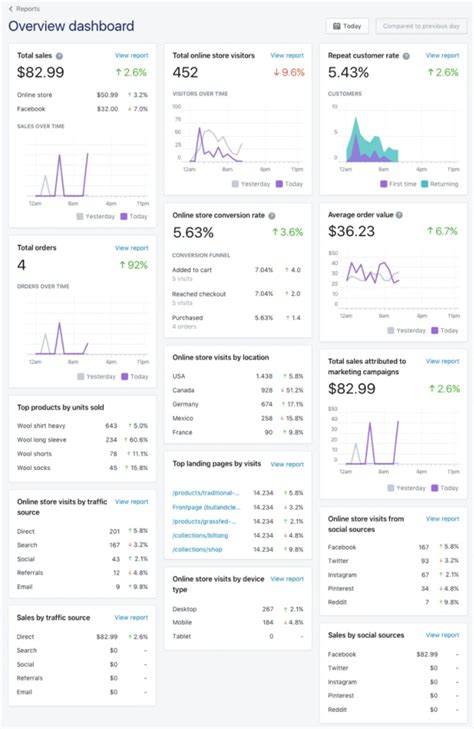 Vital Ecommerce Metrics To Track Your Store S Success
