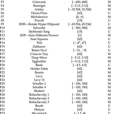36 Mathematical Functions Cec 2013 Download Scientific Diagram