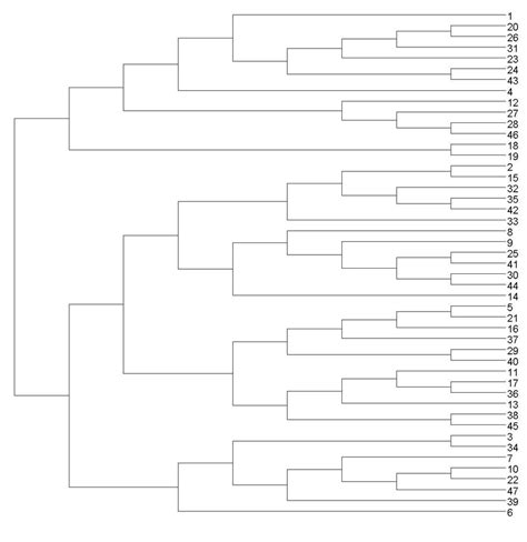 Phenogram Using Unweighted Pair Group Method With Arithmetic Mean