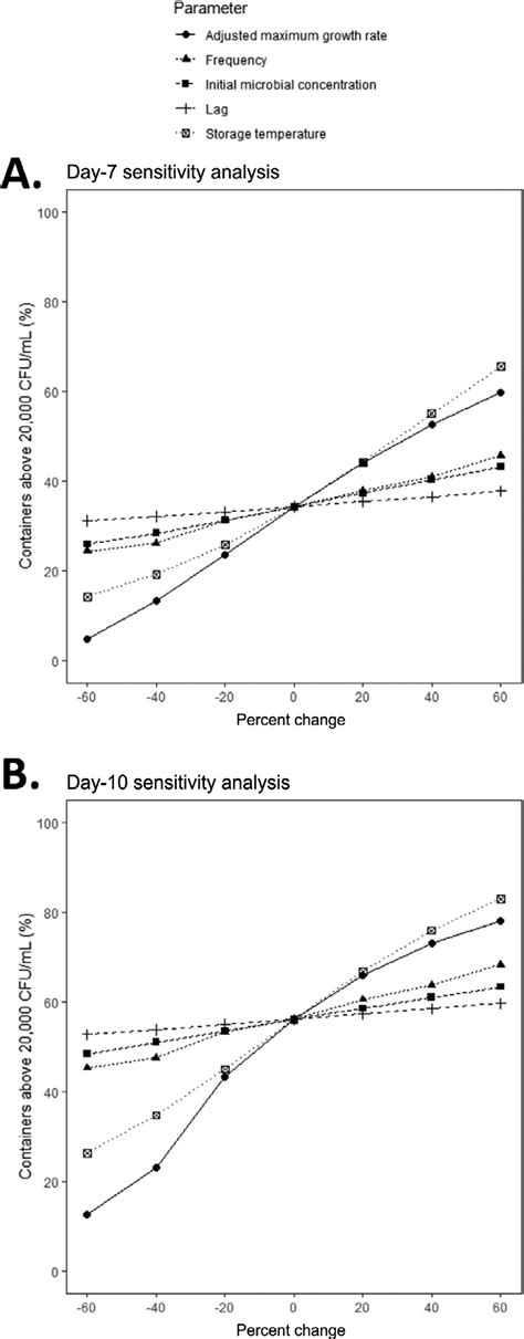 Sensitivity Analyses Assessing The Effects Of Varying The Parameters By