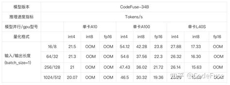 tensorrt llm在codefuse codellama 34b上的int4量化实践 知乎