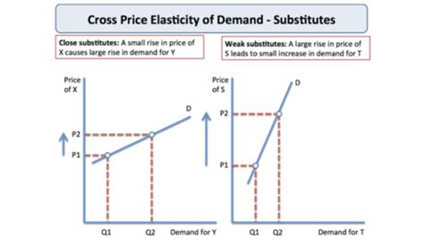Cross Elasticity Of Demand Graph
