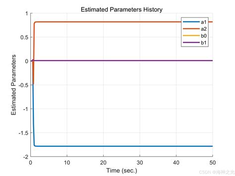 【参数辨识】确定性递归最小二乘法求解动态系统参数估计优化问题【含matlab源码 6765期】递归最小二乘法辨识参数 Csdn博客