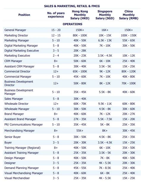 Hong Kong Marketing Salary Snapshot For 2018