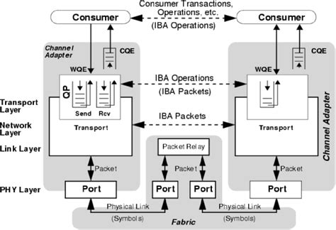 Figure 11 From Designing Support For Mpi 2 Programming Interfaces On