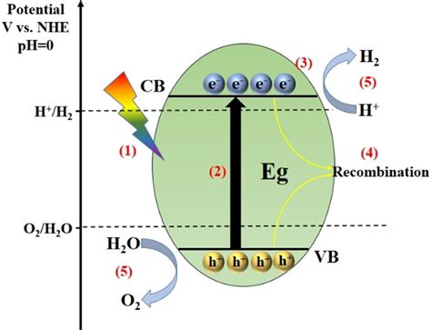 Process Of Photocatalytic Hydrogen Evolution Download Scientific Diagram