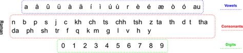 The Vowels Constants And Digits Of Roman Script Download Scientific Diagram