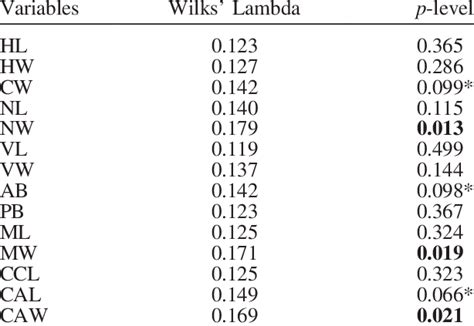 Wilks Lambdas And P Values Of Linear Variables In Dfa For Carapacial