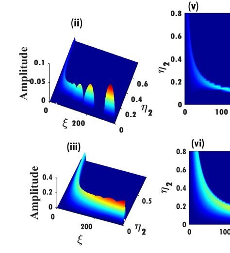 The Evolution Of Soliton Amplitude With Propagation Speed ξ And Initial