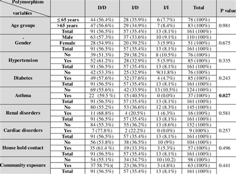 Odd Ratio Of Ace I D Gene Polymorphism With Comorbidity Download Scientific Diagram