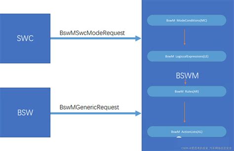 学会读懂autosar模式管理bswm配置 bswm port csdn博客