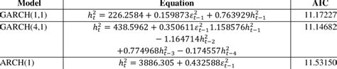 Conditional Variance Equation Of Garch Q P Models For Kuala Lumpur Download Table