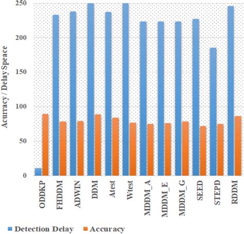 Average Accuracy And Delay Detection Sea Dataset Download