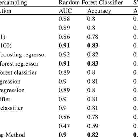 different feature selection methods with area under roc curve and