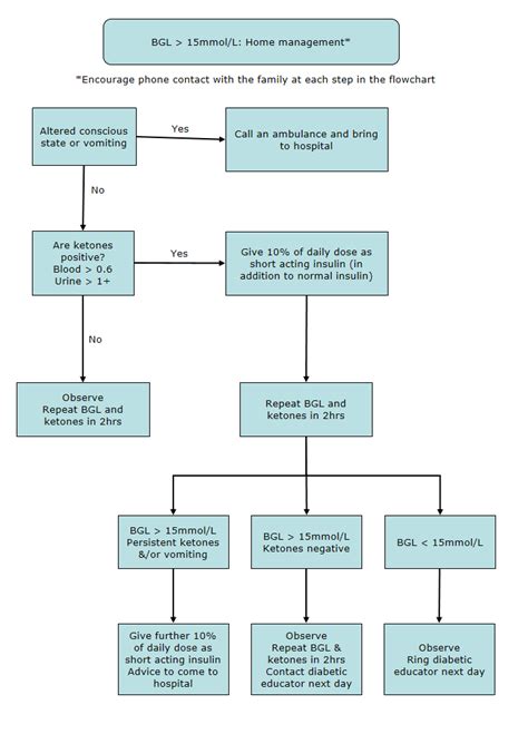 Clinical Practice Guidelines Diabetes Phone Call Hyperglycemia Flowchart