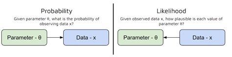 Introduction To Maximum Likelihood Estimation Mle Datacamp