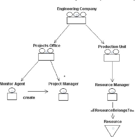 figure 3 from agent based modeling and simulation of multi project