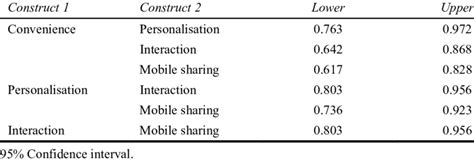 Bootstrap Discriminatory Validity Continued Download Table