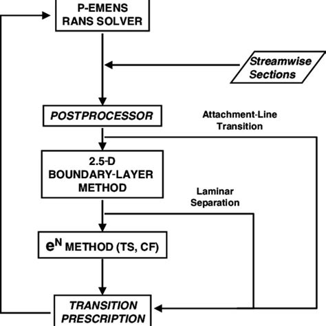 General Strategy Used For Transition Prediction In Intas Tool Cf Download Scientific Diagram