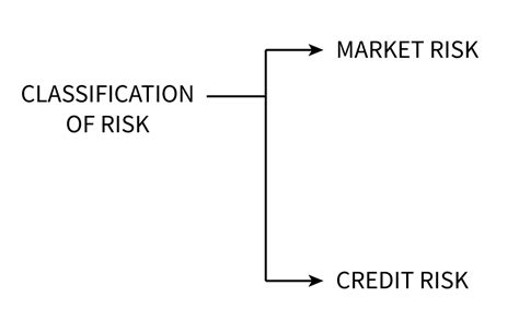 Classification Of Risk Bartleby