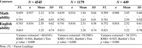 Descriptive And Factor Analysis Download Scientific Diagram