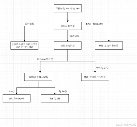 Javascript中的（this）指向问题（如何正确判断this箭头函数的this是什么） Ew帮帮网