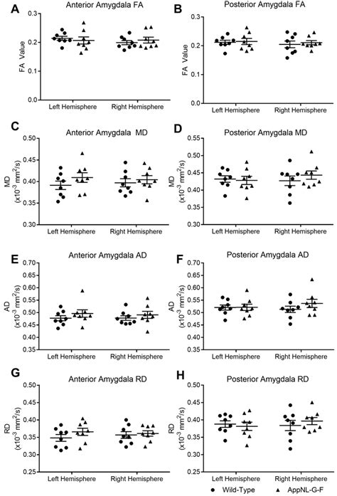 Figure S2 Fractional Anisotropy Fa Mean Diffusivity Md Axial