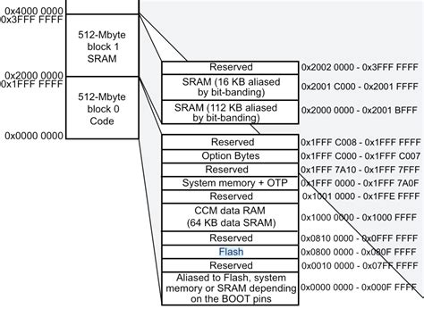 Stm32 To Blinky With Rust Part 2 Development And Debug Toolchain
